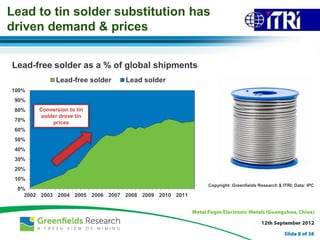 Supply Shortages In Tin Mine Supply - Sept 2012 - John P. Sykes ...