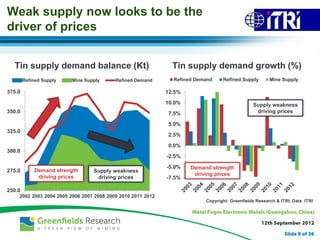 Supply Shortages In Tin Mine Supply - Sept 2012 - John P. Sykes ...