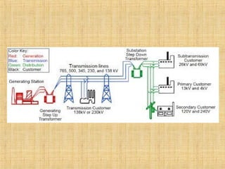 Supply system (Electrical Power System) | PPT
