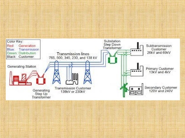 Supply system (Electrical Power System) | PPT | Computer Networking | Computing