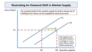 Supply _igcse_economics_powerpoint presentation | PPTX
