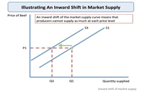 Supply _igcse_economics_powerpoint presentation | PPTX