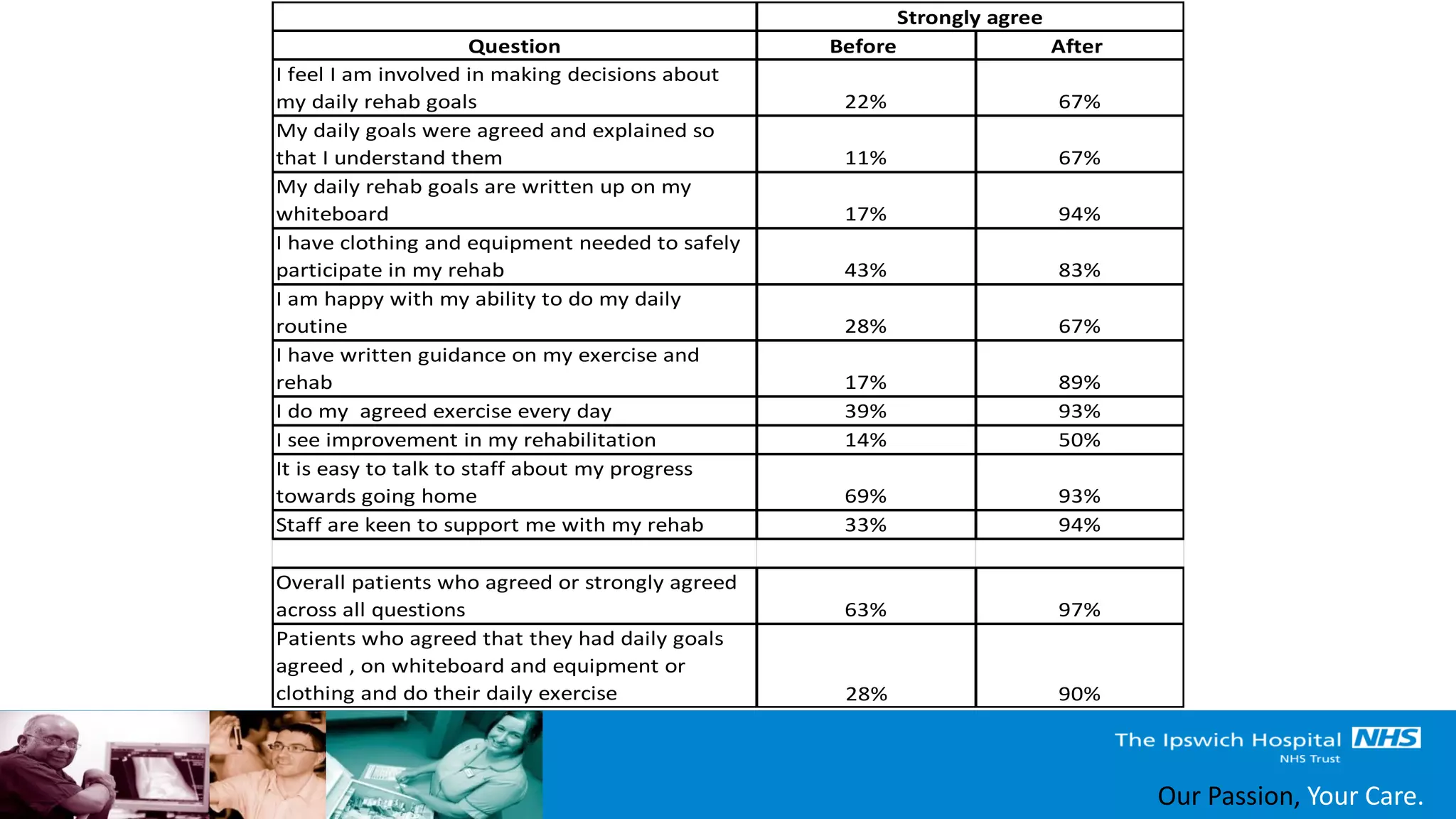 Ipswich Hospital NHS Trust- Frailty care on a surgical ward- PEN 2017 | PDF