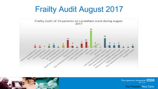 Ipswich Hospital NHS Trust- Frailty care on a surgical ward- PEN 2017 | PDF