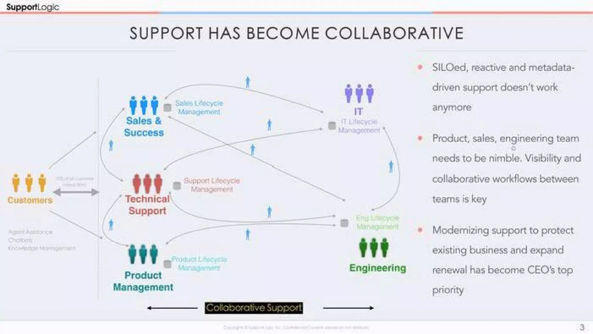 Support Logic Pitch Deck | PPT