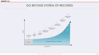 Support Logic Pitch Deck | PPT