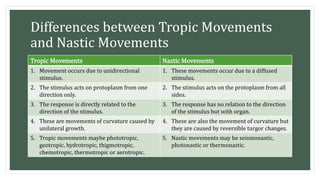 Support and Movements of Plants | PPTX
