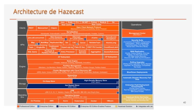 Support distributed computing and caching avec hazelcast