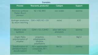 Supported catalyst | PPTX