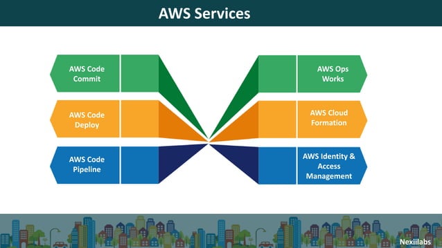 AWS SERVICES: SUPPORTING DEVOPS | PPT