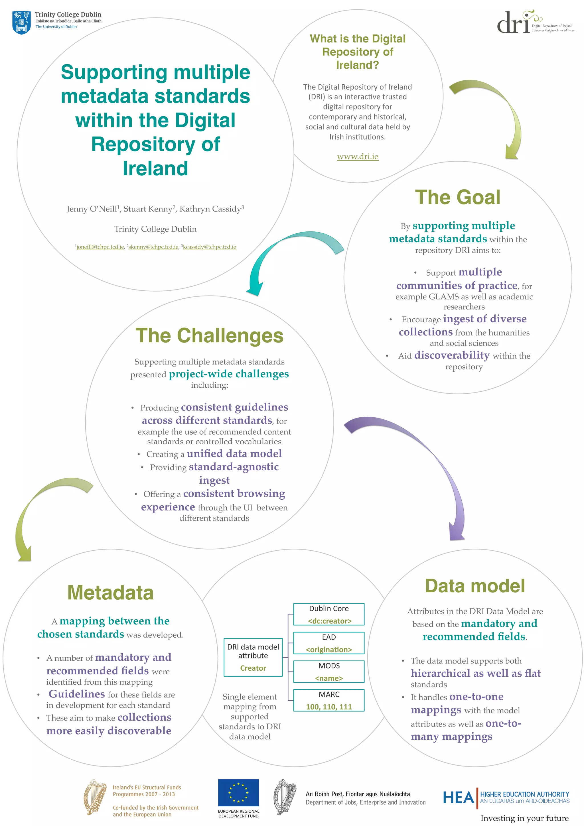 Supporting Multiple Metadata Standards - DRI Poster at IDCC2015 | PDF