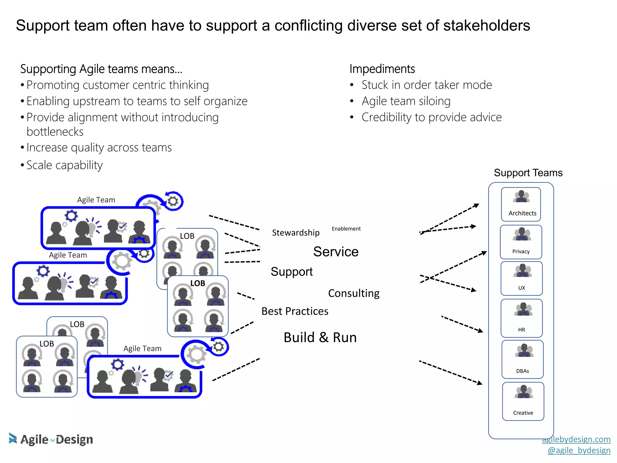 Organizational Structure to Support Agile Teams | PPTX