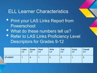 Supporting ELLs in Math | PPTX | Homework and Study | Education