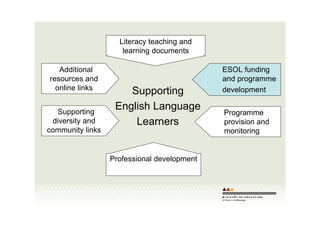 Supporting English Language Learners | PDF