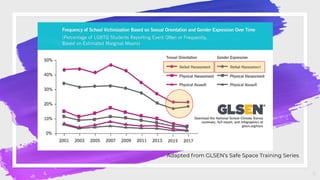 Supporting LGBTQ+ Students | PDF