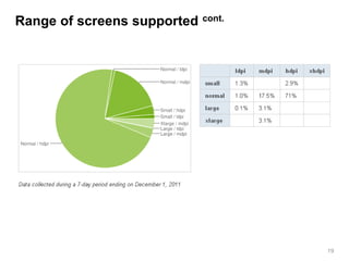 Supporting multiple screens on android | PDF