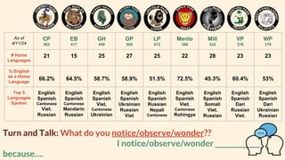 Supporting Newcomer Multilingual Learners | PPT