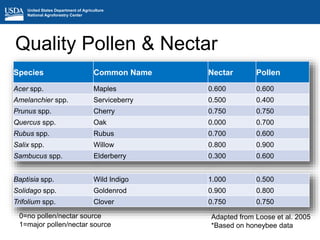 Supporting pollinators with agroforestry practices | PPTX