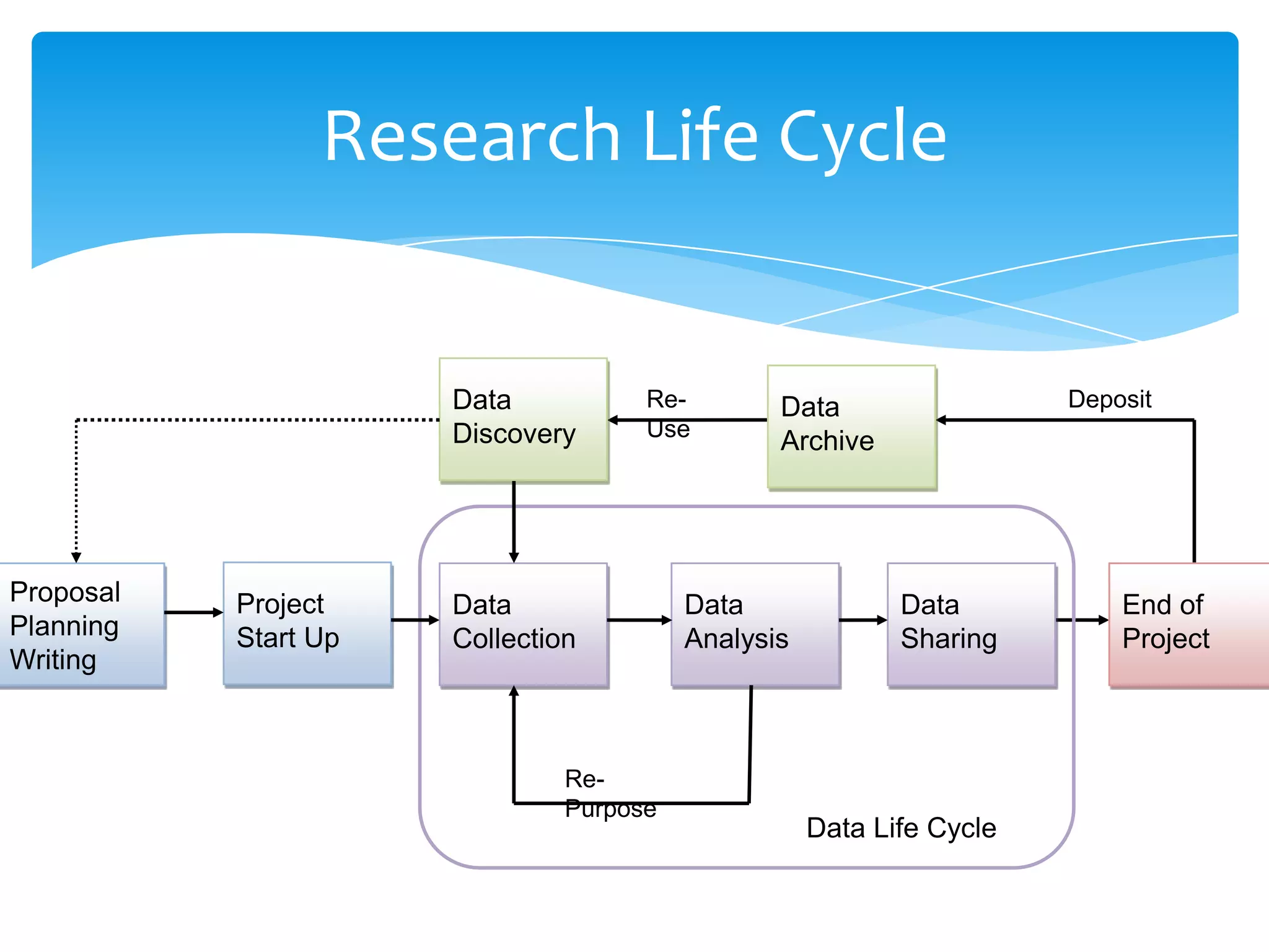 Supporting research life cycle librarians | PPTX | Databases | Computer ...