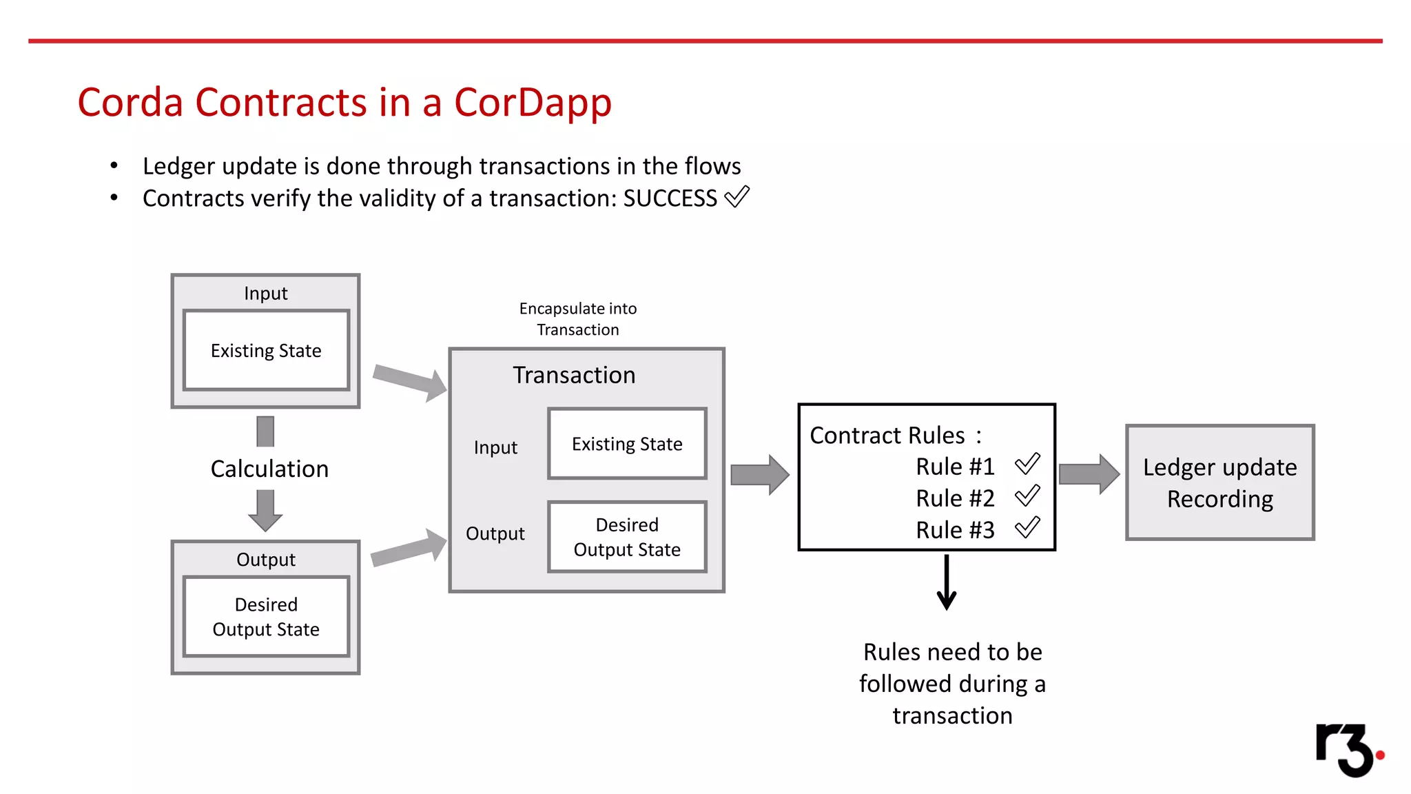 Supporting trade finance with letters of credit on corda | PPTX