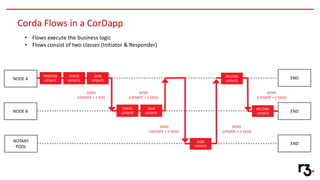 Supporting trade finance with letters of credit on corda | PPTX | Databases | Computer Software ...