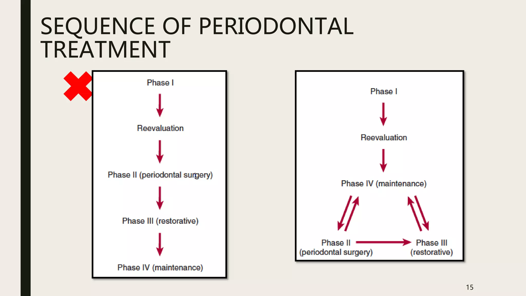 Supportive Periodontal Therapy Part 1 | PPTX