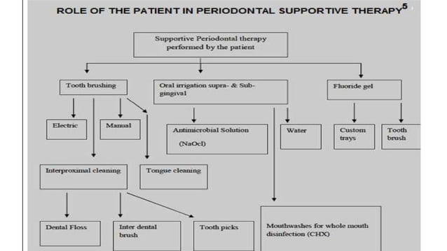 SUPPORTIVE PERIODONTAL THERAPY and maintenance period | PPT