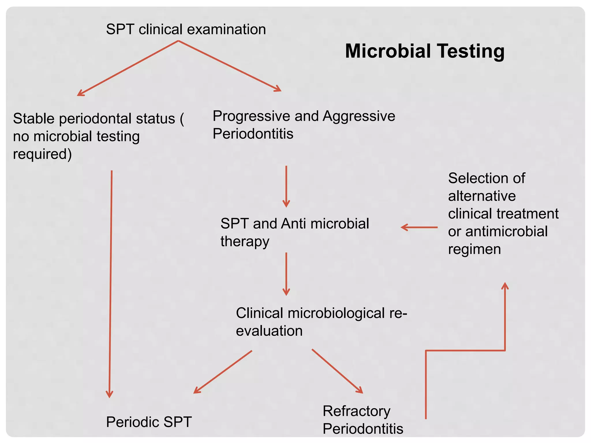Supportive Periodontal Therapy | PPTX