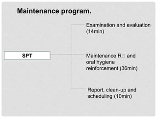 Supportive Periodontal Therapy | PPTX