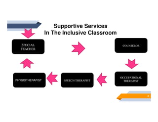 Supportive services required for meeting special needs in the classroom ...
