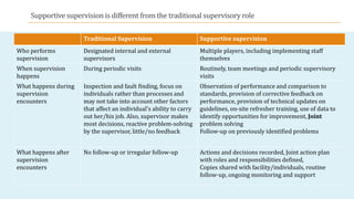 Supportive supervision training for Quality Improvement Spread | PDF