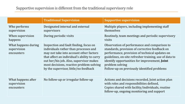 Supportive supervision training for Quality Improvement Spread | PDF ...