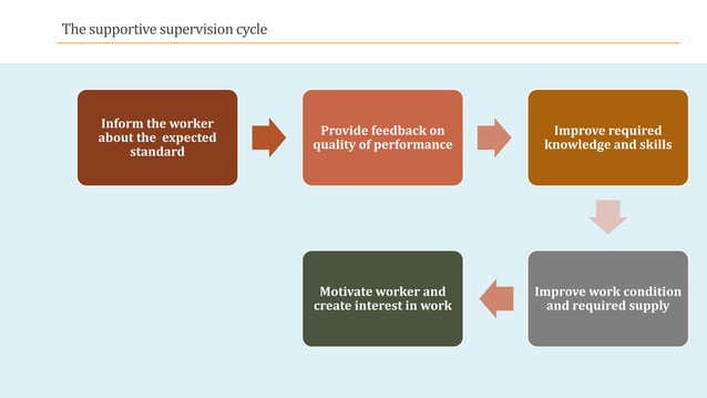 Supportive supervision training for Quality Improvement Spread | PDF ...