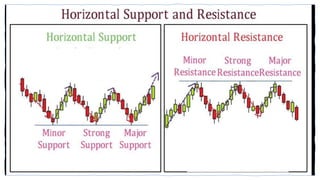 Support n resistance | PPTX