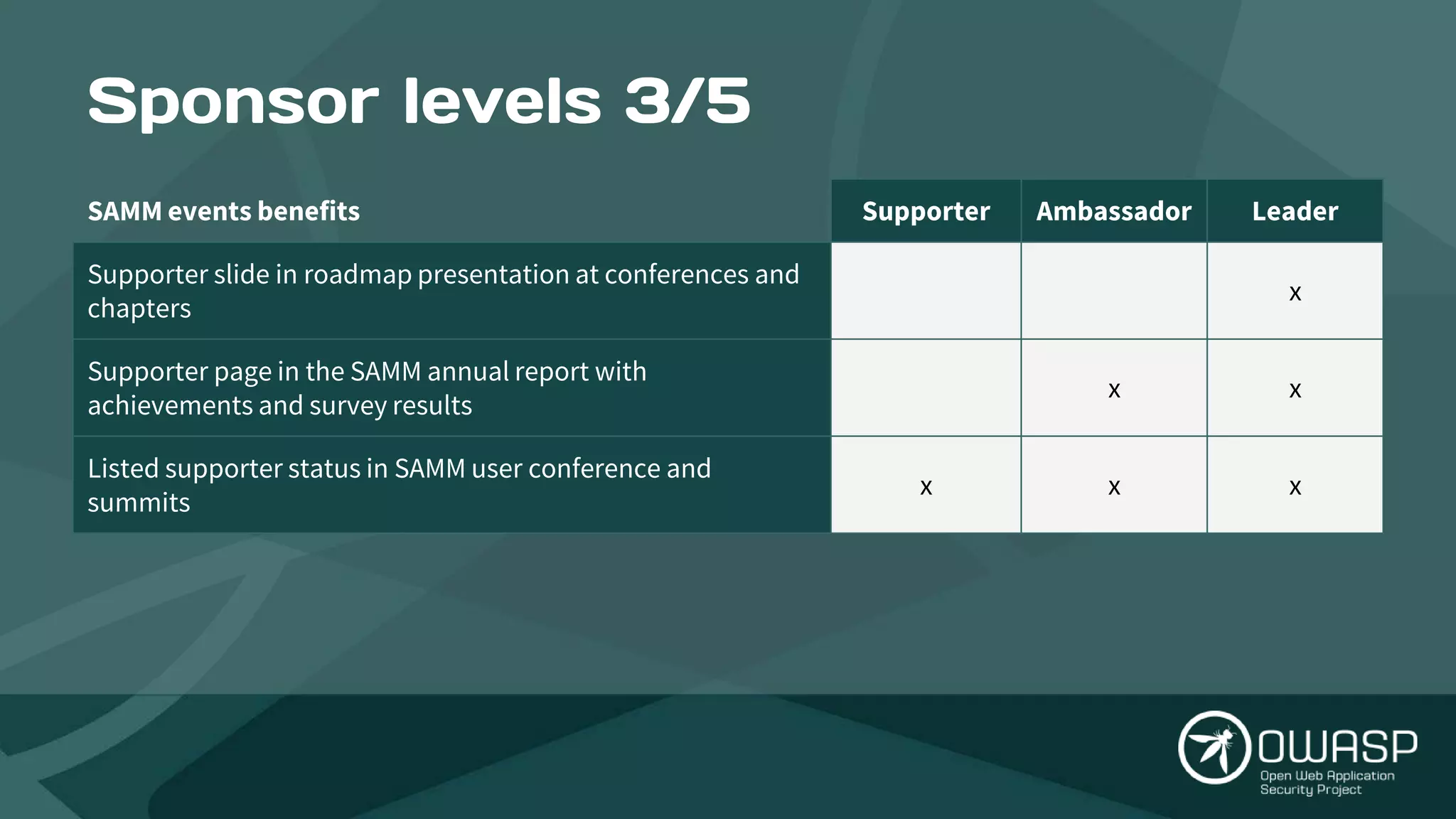 Support OWASP SAMM | PPT