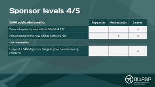 Support OWASP SAMM | PPTX