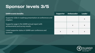 Support OWASP SAMM | PPTX
