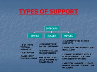 Support Reactions.ppt