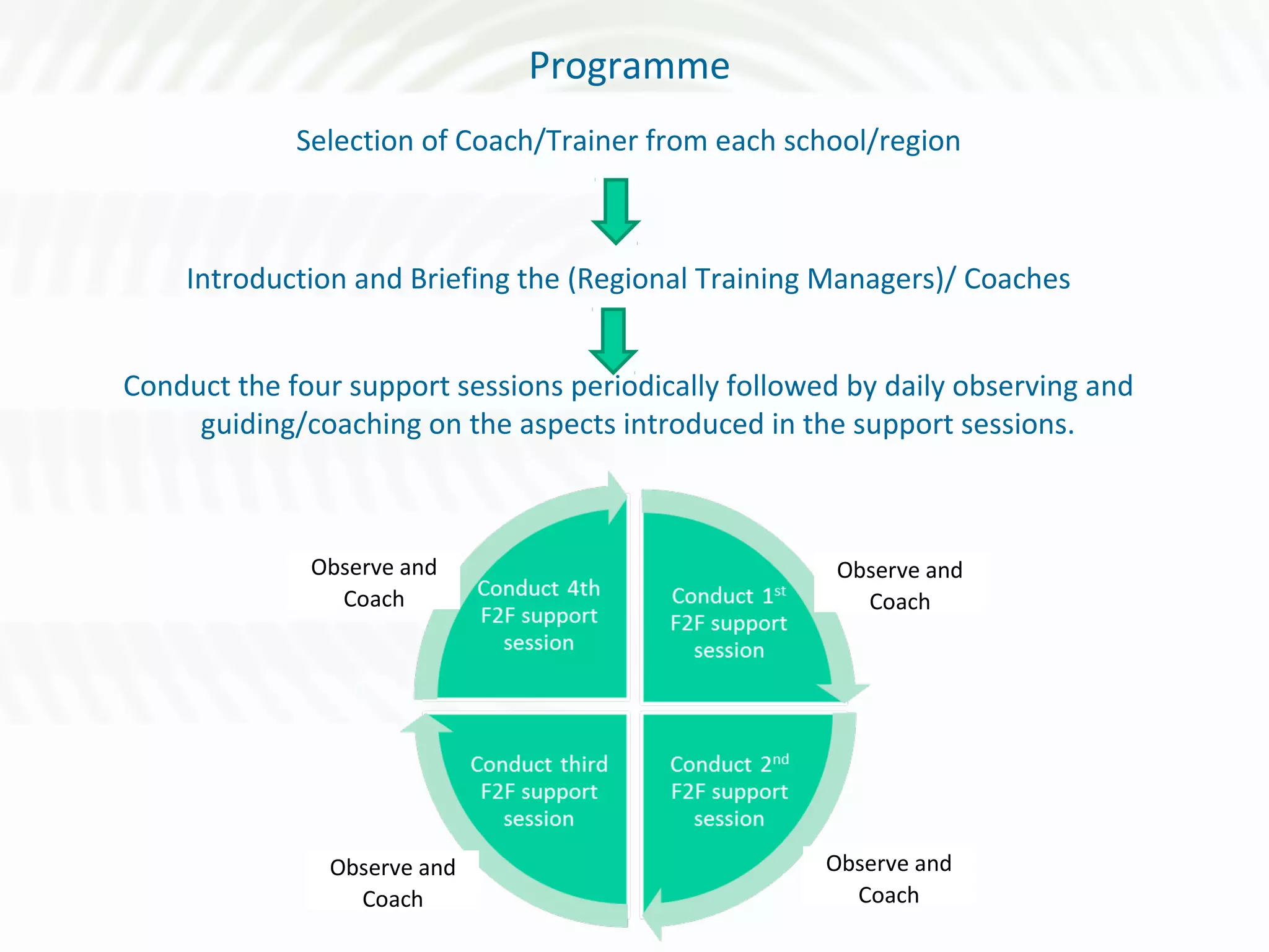 Support staff development programme finishing skills s | PPT