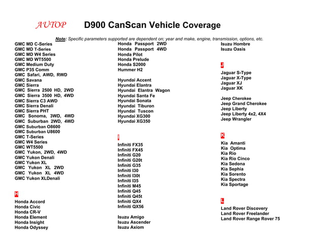 D900 CanScan Vehicle Coverage | PPT