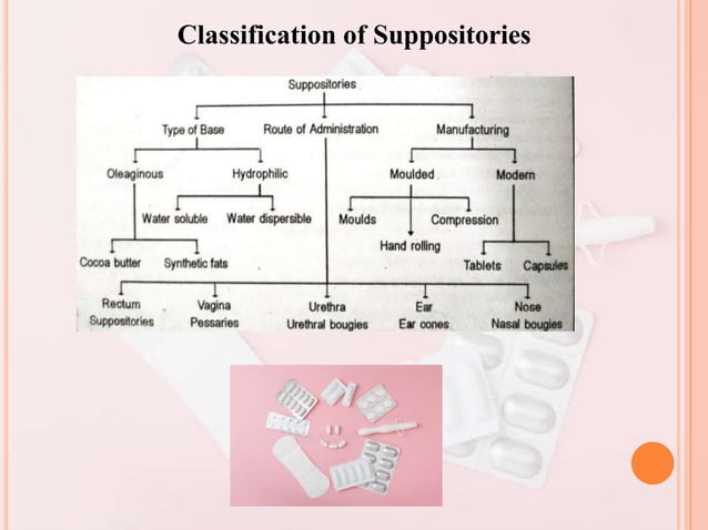 Suppositories and pessaries by Priyanka Kandhare | PPTX