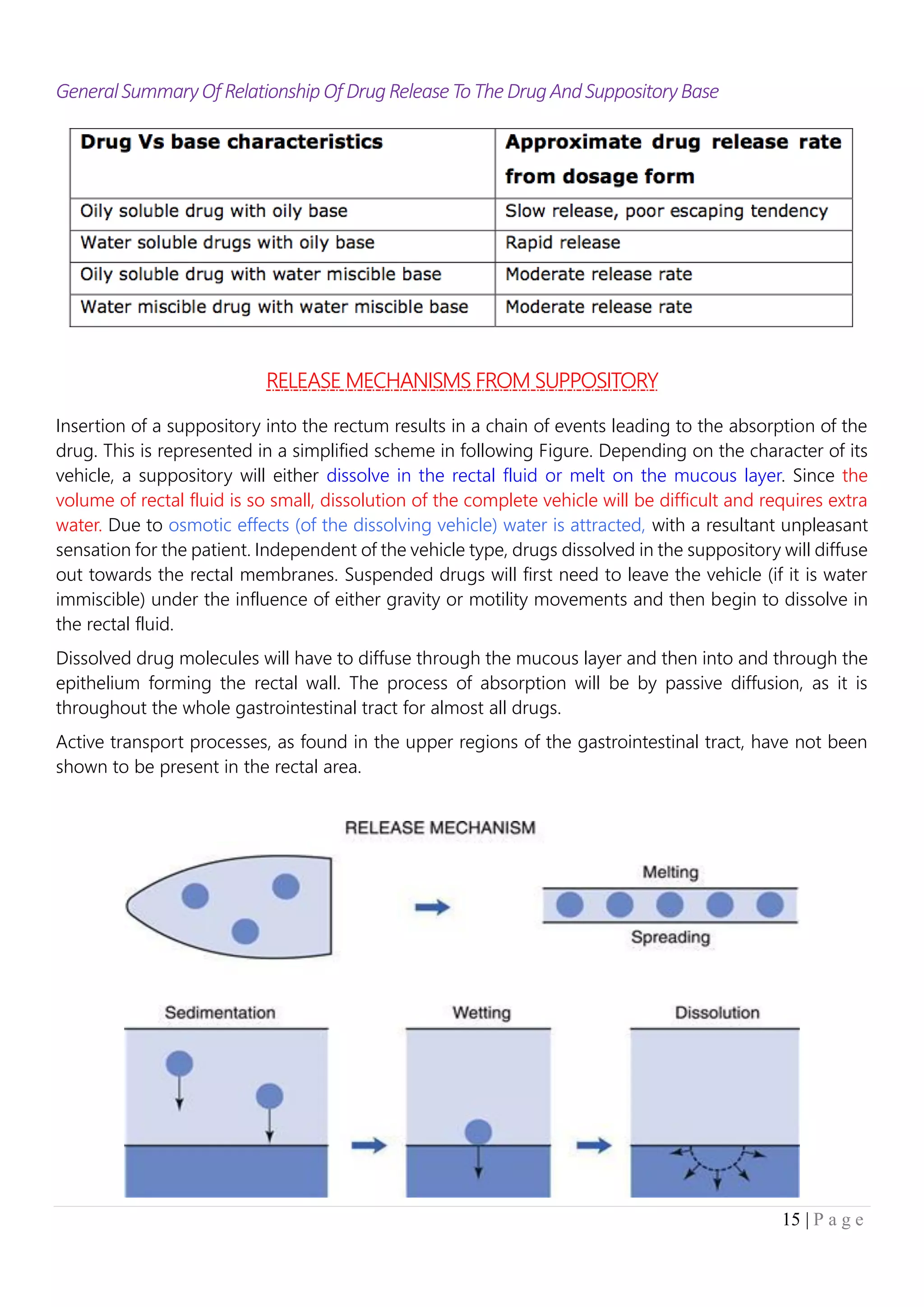 Suppository - Types & Formulation | PDF
