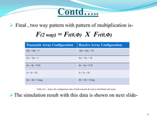 Suppression of grating lobes | PDF