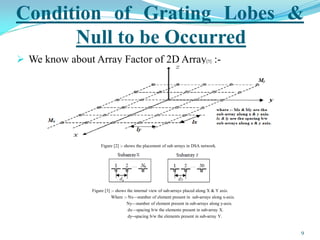 Suppression of grating lobes | PDF