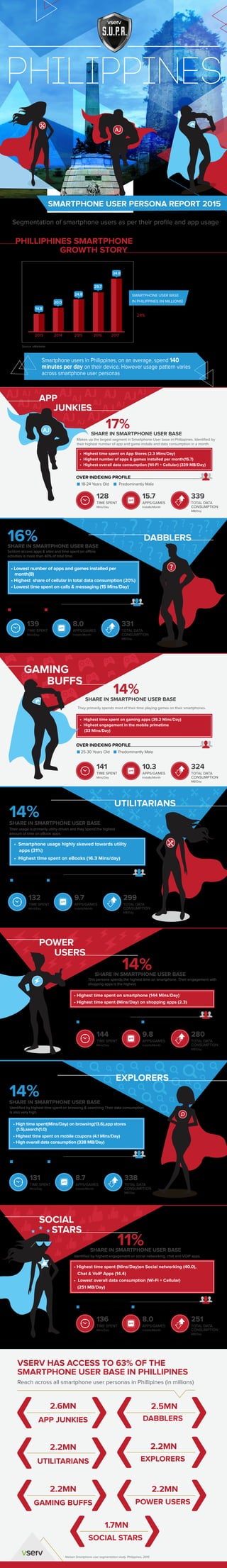 Smartphone User Persona Report 2015 - Philippines (Infograph) | PDF