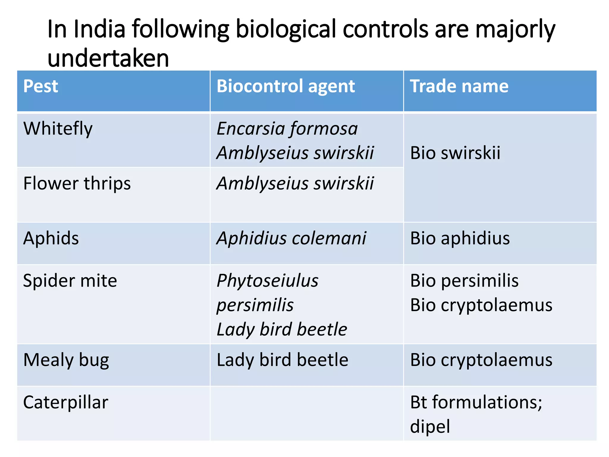 biocontrol of greenhouse or glasshouse pests | PPT