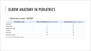 Supracondylar fracture | PDF