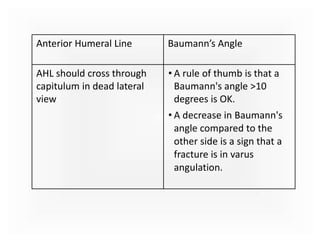 Supracondylar humerus fracture & complication for MBBS students | PPTX