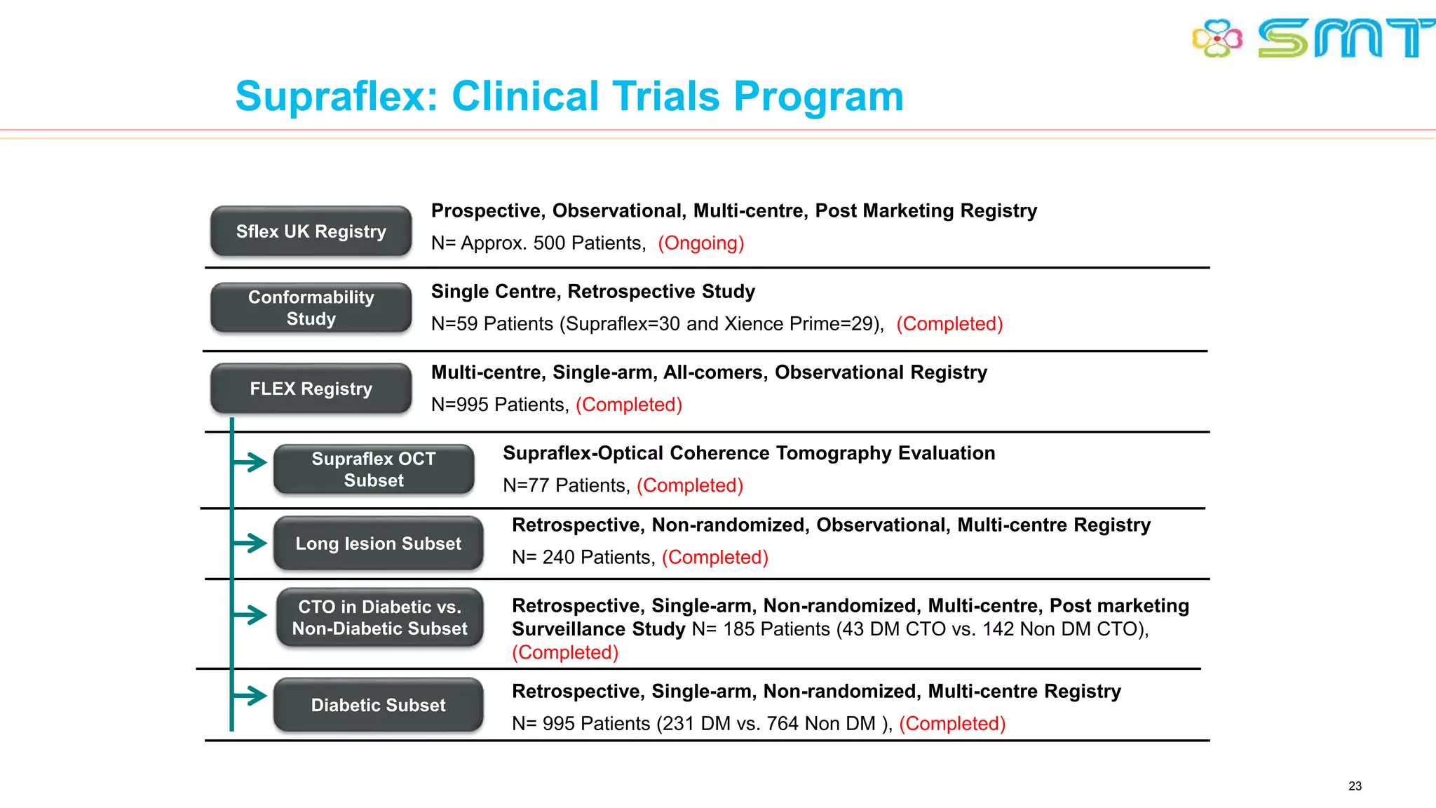 Supraflex ultra thin coronary stent DES | PPTX