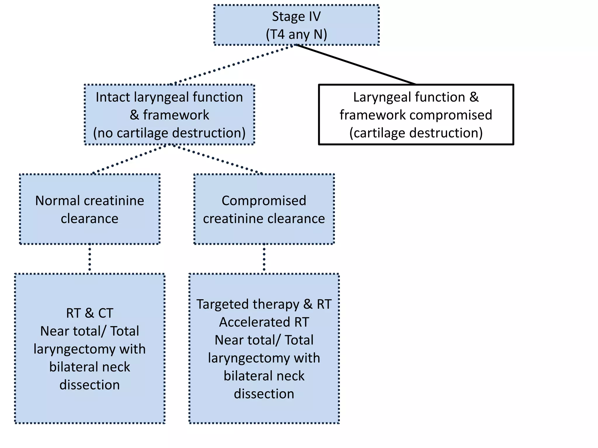 Management of Supraglottic cancer based on TNM staging 2018 guidelines ...